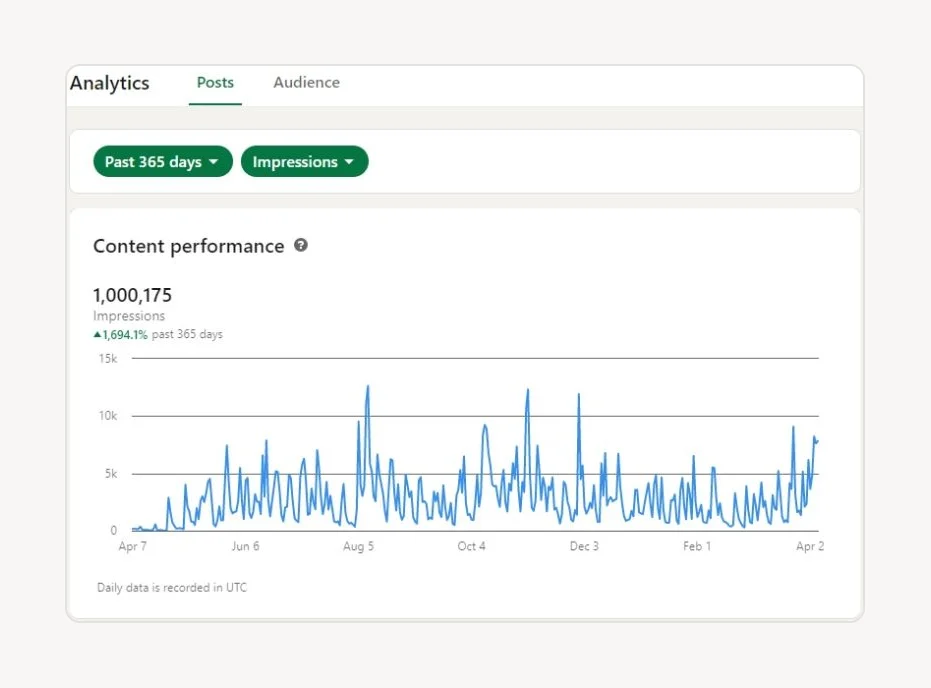 7 Tips to Increase Impressions on LinkedIn [Guide]